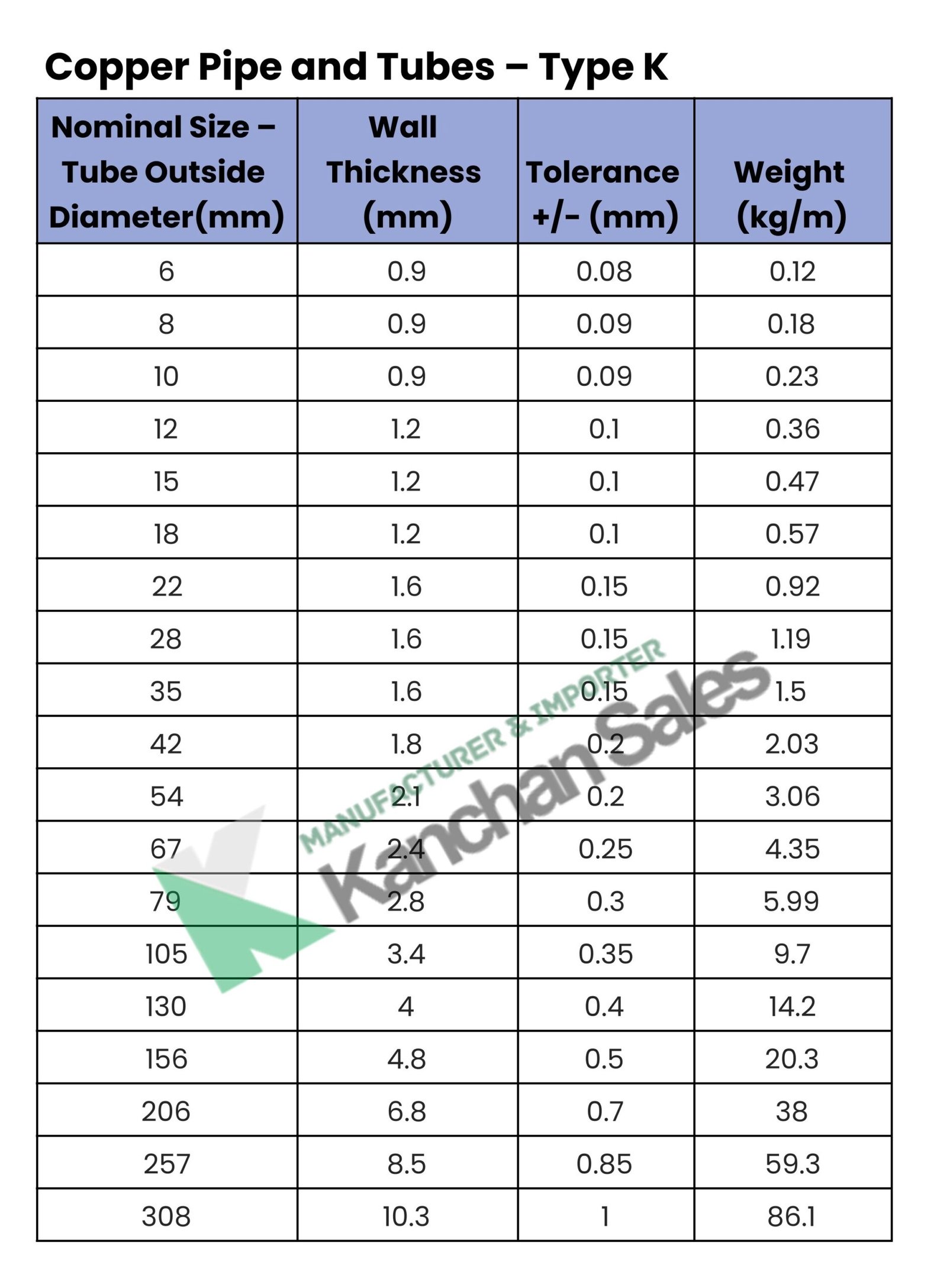 Copper Pipe WEIGHT, DIMENSIONS CHART in mm, kg PDF Online - Kanchan Sales