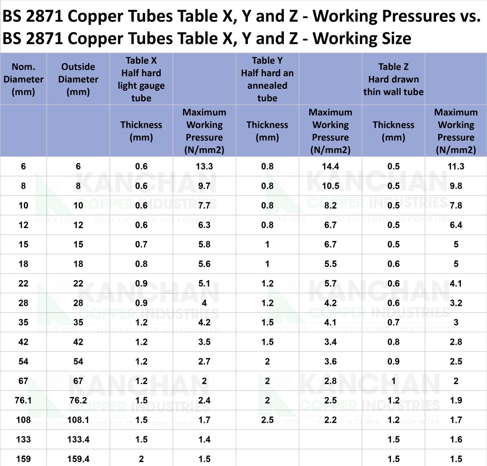 Copper Pipe Weight, Dimension Chart in mm, kg PDF Online - Kanchan ...
