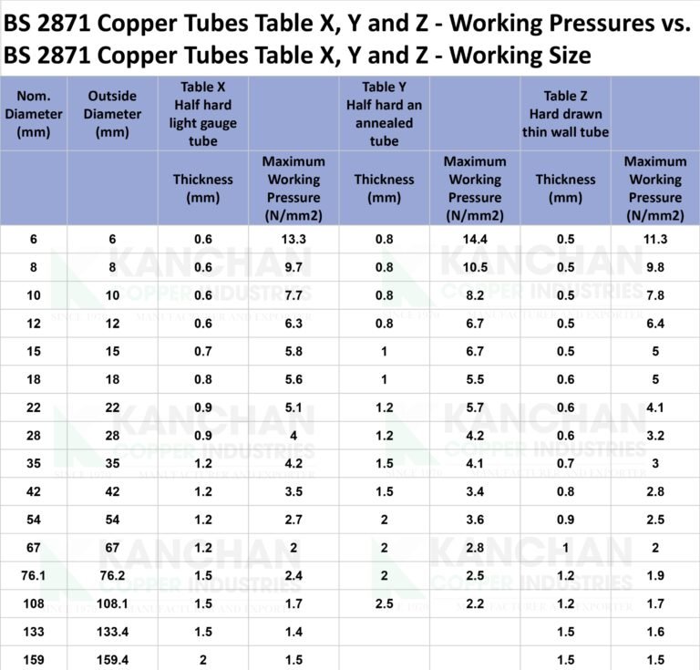 Copper Pipe Weight, Dimension Chart in mm, kg PDF Online - Kanchan ...