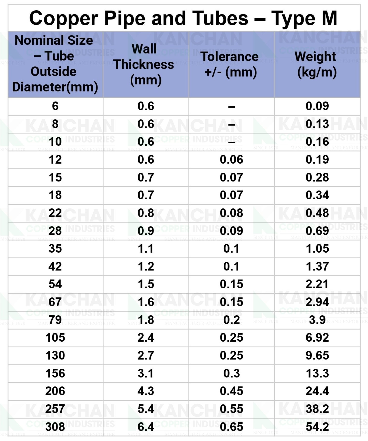 Copper Pipe Weight, Dimension Chart in mm, kg PDF Online - Kanchan ...