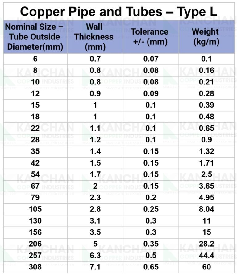 Copper Pipe Weight, Dimension Chart in mm, kg PDF Online - Kanchan ...