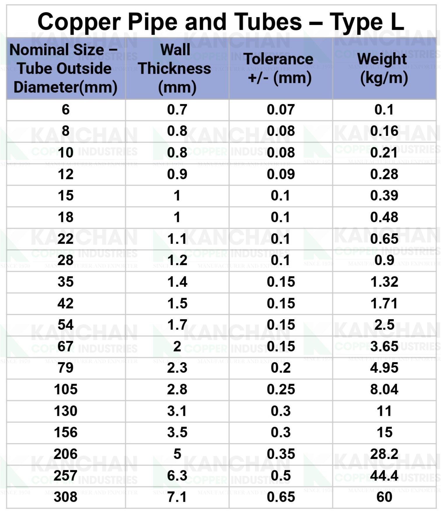 Copper Pipe Weight, Dimension Chart in mm, kg PDF Online - Kanchan ...
