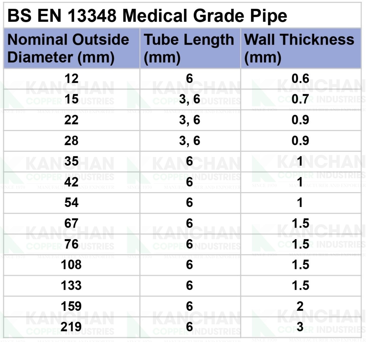 Copper Pipe Weight, Dimension Chart in mm, kg PDF Online - Kanchan ...